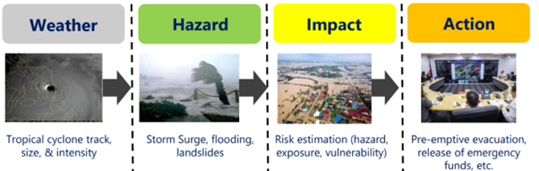 The power of impact-based weather forecasting - Geoversity™
